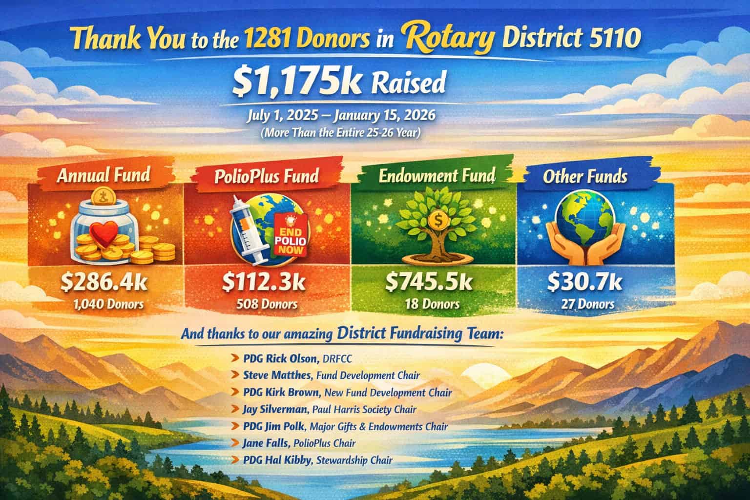 District 5110 Soars to #5 in the World for Foundation Giving - Rotary ...